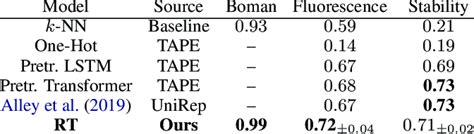Protein Regression Tasks All Values In Spearman S Tape Download Scientific Diagram