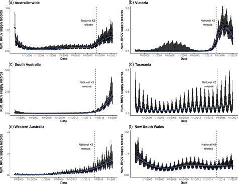 Predicted Longterm Temporal Pattern In RHDV Supply For A