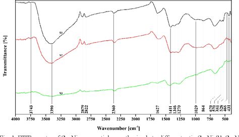 Figure 1 From Ftir Spectroscopy Method For Investigation Of Coni