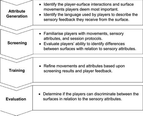 Tom Allen On Linkedin Development And Evaluation Of A Sensory Panel