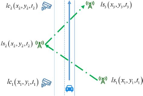 Figure 1 From Phone‐vehicle Trajectory Matching Framework Based On Alpr