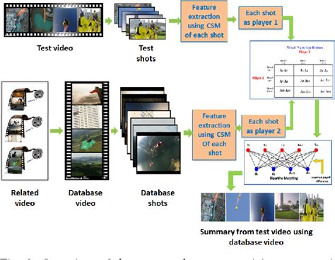 Figure 2 From Shot Level Egocentric Video Co Summarization Semantic