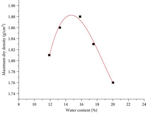 The Curve Of Moisture Content Versus Dry Density Download Scientific