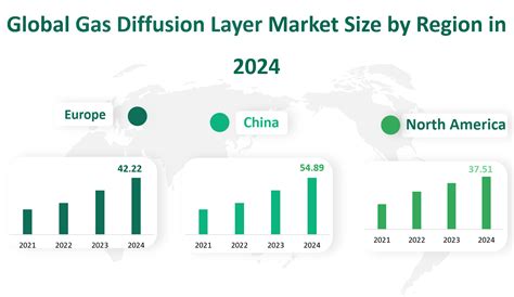Gas Diffusion Layer Market Share Demand Forecast 2033
