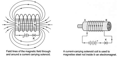 Magnetic Effects Of Electric Current Class 10 Notes Science Chapter 13