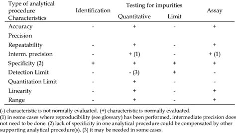Data Elements Required For Validation According To Usp Download Table