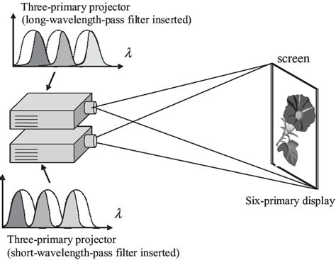 The System Configuration Of The Six Primary Display Download Scientific Diagram