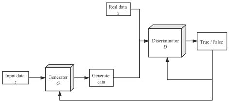 Pear Defect Detection Method Based On Resnet And Dcgan