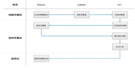 从10年软测人的角度，一文读懂“拼多多优惠券测试”套路使用优惠券的测试要注意什么 Csdn博客
