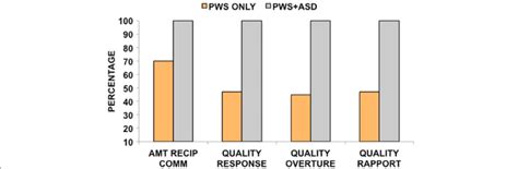 Ados 2 Modules 2 And 3 Social Communication Items Depicts The