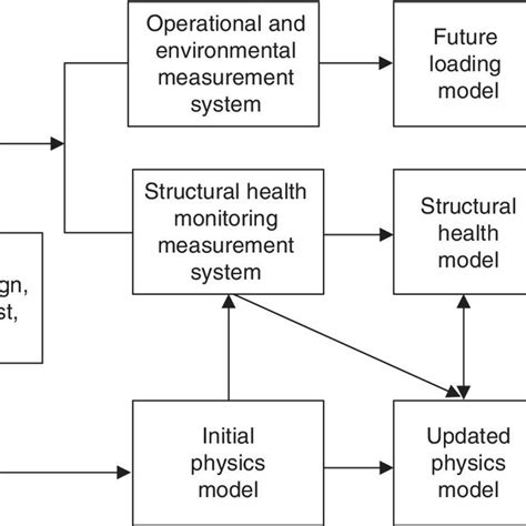 PDF Structural Damage Identification Techniques