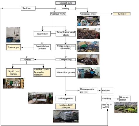 Flow Chart Of Waste Management Scheme At Study Case Area Interview