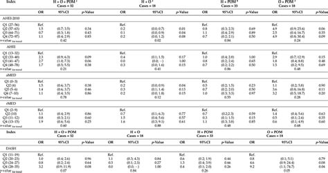 Multivariate Adjusted 1 Ors Between Dietary Indices And Phenotypes 3−5