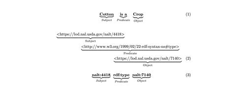 a preamble into linked open data — nal shapes resource guide on cotton