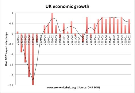 Lagging And Leading Indicators Economics Help