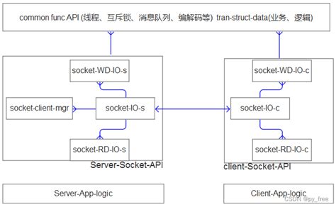 c c 开发，c 无可避免的tcp socket通信开发实战案例 tcp c 发送数据 csdn博客