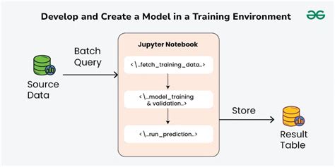 Machine Learning Deployment Geeksforgeeks