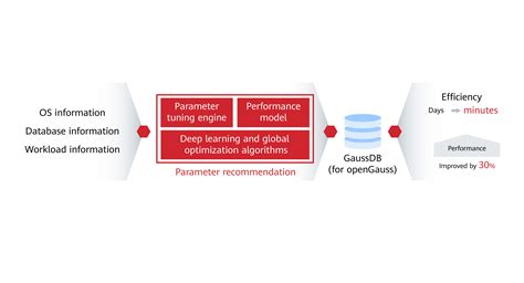 Gaussdb For Opengauss An Enterprise Grade Distributed Relational Database Huawei Cloud