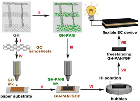 Fabrication Process For Gh Pani Based Supercapacitor Step I