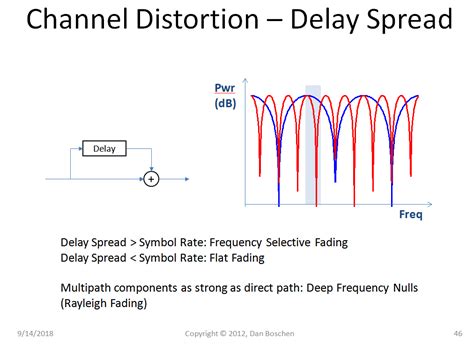 Rayleigh Fading With Frequency Selective Fading Channel Signal