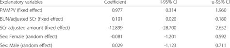 all explanatory variables for the glmm best model and their coefficient
