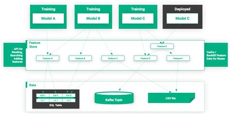 feature store the missing data layer for machine learning pipelines