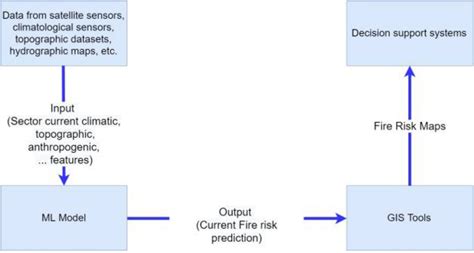fire prediction use case example jaafari et al 2019a download