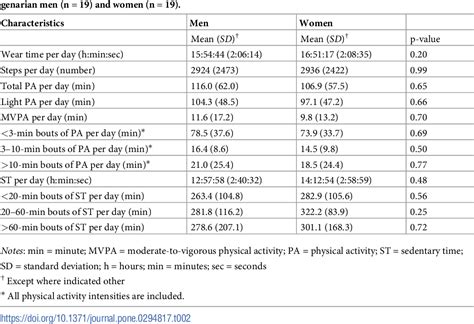 Table 2 From Accelerometer Measured Physical Activity And Sedentary