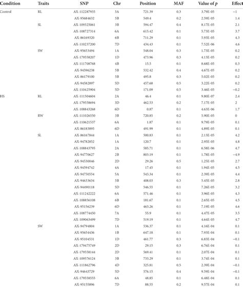 Trait Nucleotides Qtns Associated With Rl Rw Sl And Sw At Seedling
