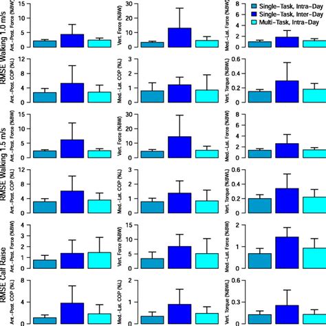 Ground Reaction Kinetics Estimation Statistics Normalized Root Mean Download Scientific