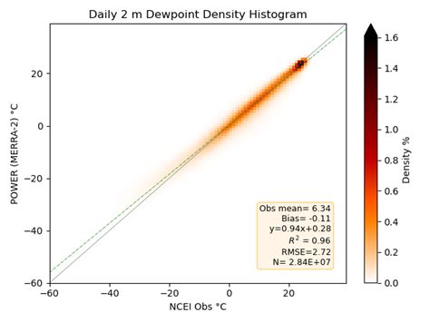 Nasa Power Docs Methodology Meteorology Dew Point Nasa Power