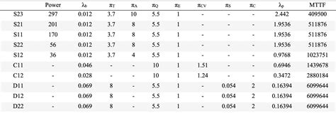 table 1 from a fault tolerant cascaded switched capacitor multilevel