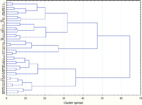 Dendrogram Constructed On The Phenotypic Traits Reflecting The Download Scientific Diagram