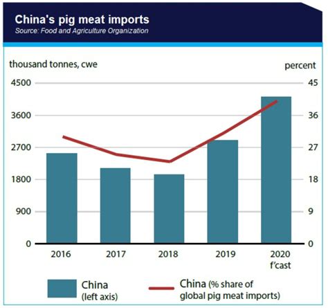 Global Pork Production To Fall For The Second Consecutive Year Asian