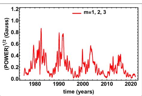 Result Of Inverting The Fourier Transform Of The Mean Field Back To The Download Scientific