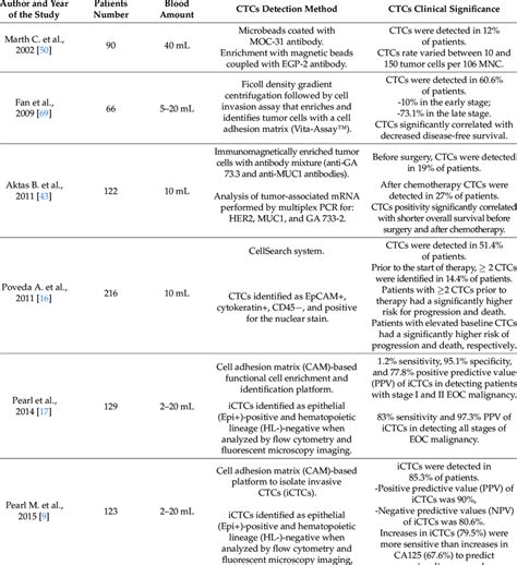 Detection Methods Of Ovarian Ctcs And Their Clinical Significance Download Scientific Diagram