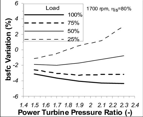 Bsfc Variation Vs Power Turbine Pressure Ratio At 1700 Rpm For Various