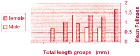 Variations Of Fullness With Sex Download Scientific Diagram