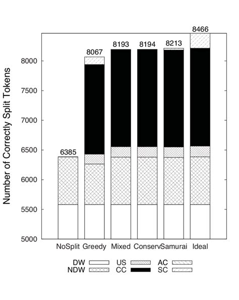 1 Accuracy Of Token Splitting Approaches Per Category Dictionary Word