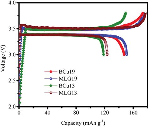 First Cycle Voltage Profile Of Bare And Mlg Protected Cu Anodes Paired