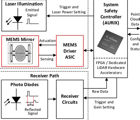 System Concept Of A Potential Future 1d Mems Based Automotive Lidar Download Scientific Diagram
