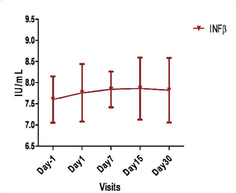 Comparative Analysis Of Infβ Levels Before And After The Download
