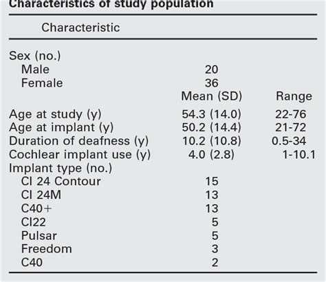 Table 1 From The Impact Of Cochlear Implantation On Quality Of Life