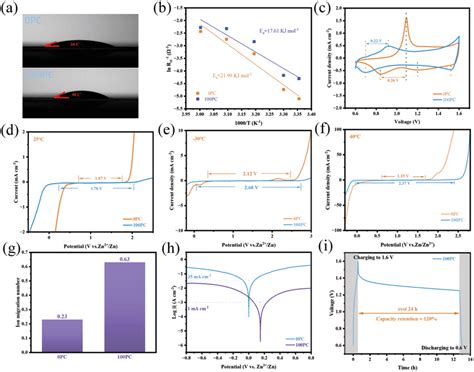 Electrochemical Properties Of Electrolytes A Contact Angles Of