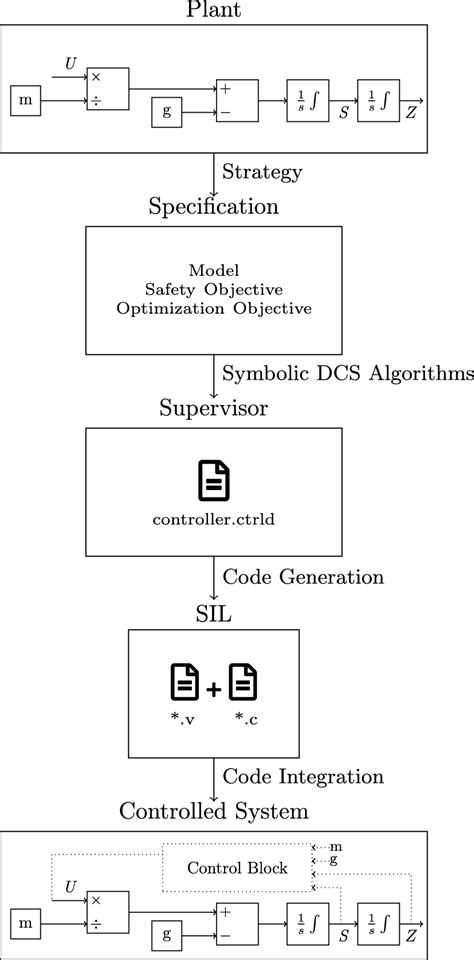 Work Flows For Quadcopter Control Systems Download Scientific Diagram