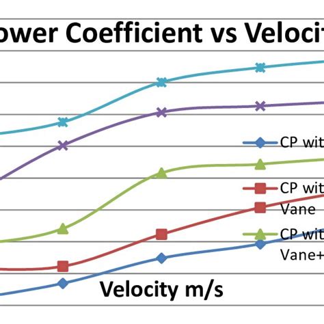 Correlation Between Power Coefficient Cp And Velocity V Download