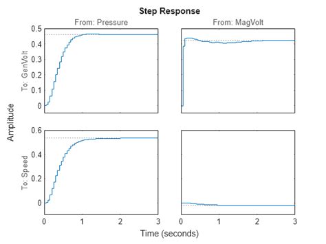 Analyze Data In Multivariable Systems And Identify Models Matlab
