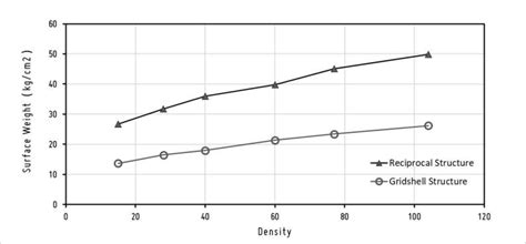 Comparing The Efficiency Of Reciprocal Geometry And Grid Shell