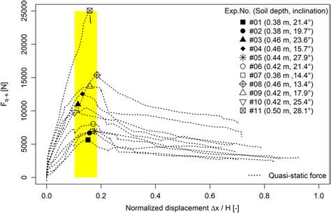Quasi‐static Force Fq‐s As A Function Of The Normalized Displacement Download Scientific
