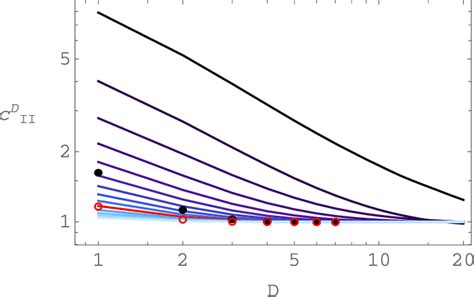Fig S3 Steady State Correlation Function C D Ii Versus Distance D Download Scientific Diagram